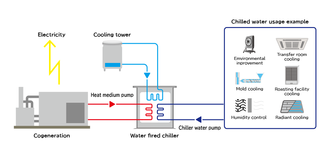 Cogeneration waste heat utilization | Yazaki Energy System Corporation ...