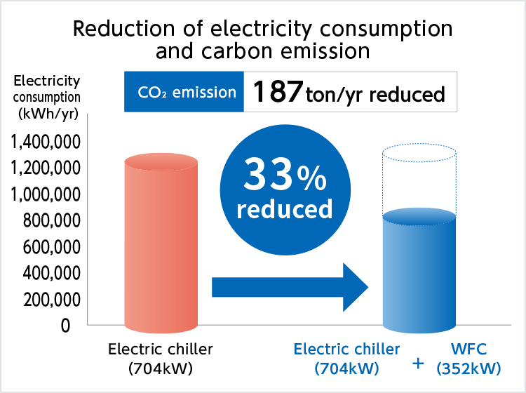 Cogeneration waste heat utilization | Yazaki Energy System Corporation ...