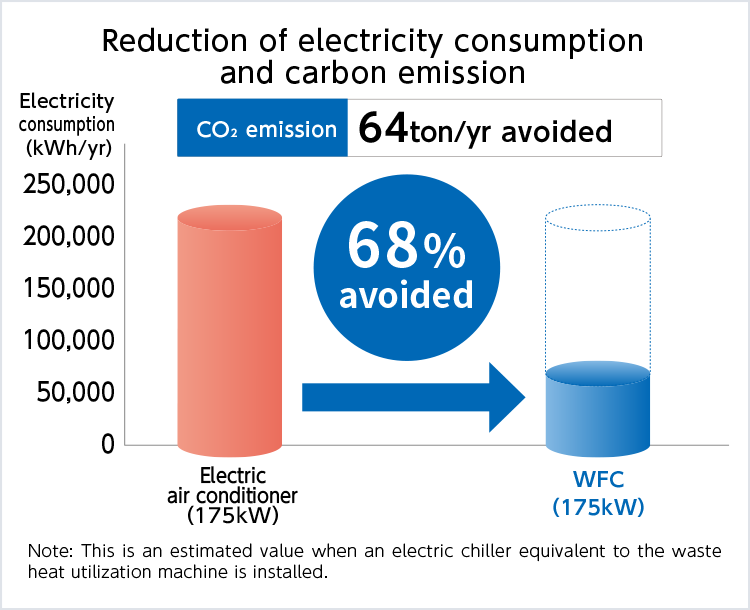 Cogeneration waste heat utilization | Yazaki Energy System Corporation ...