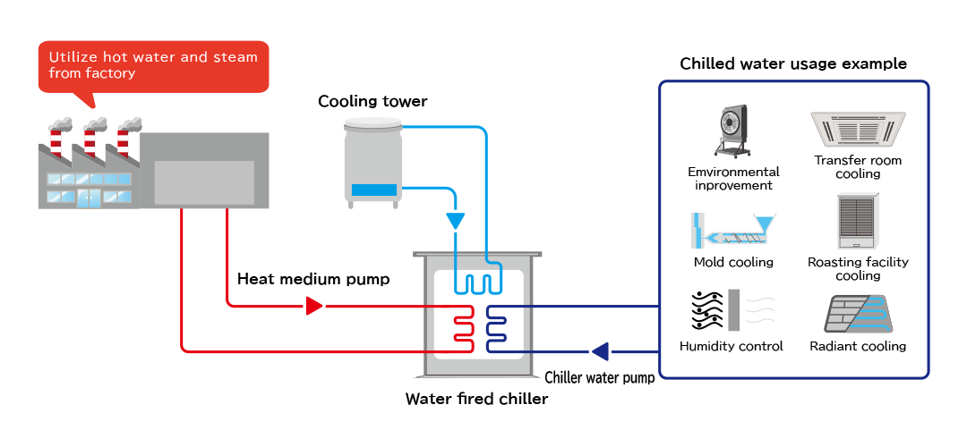 Factory waste heat utilization | Yazaki Energy System Corporation ...