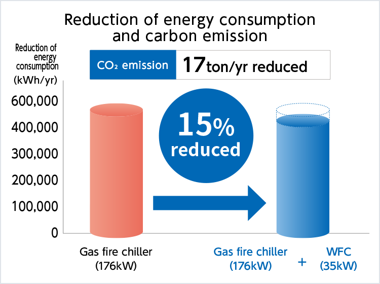 Factory waste heat utilization | Yazaki Energy System Corporation ...