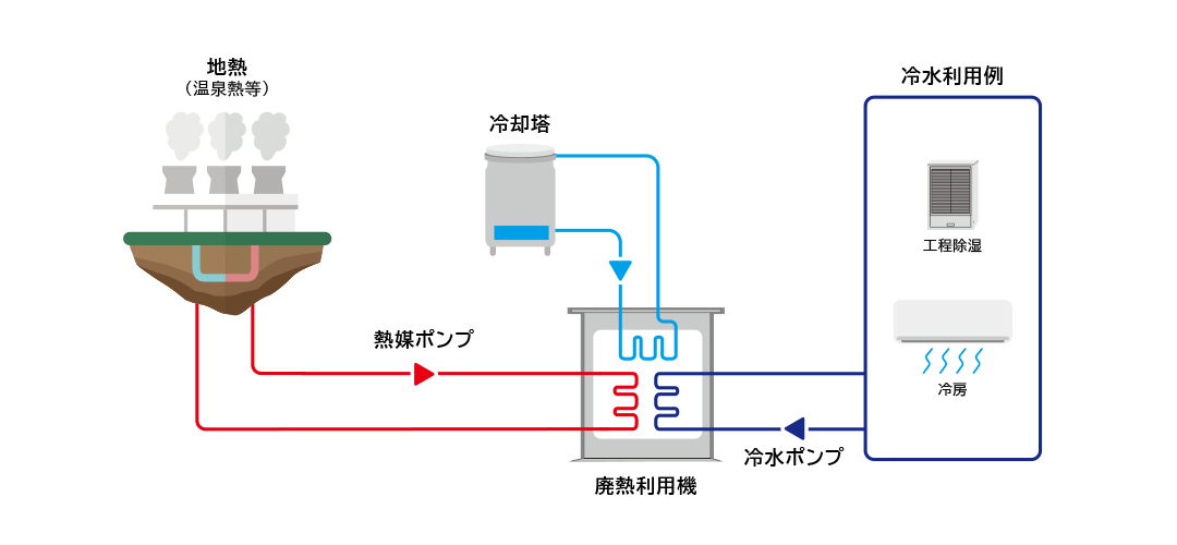 地熱利用 | Yazaki Energy System Corporation - Carbon Neutral Equipment | 矢崎 ...