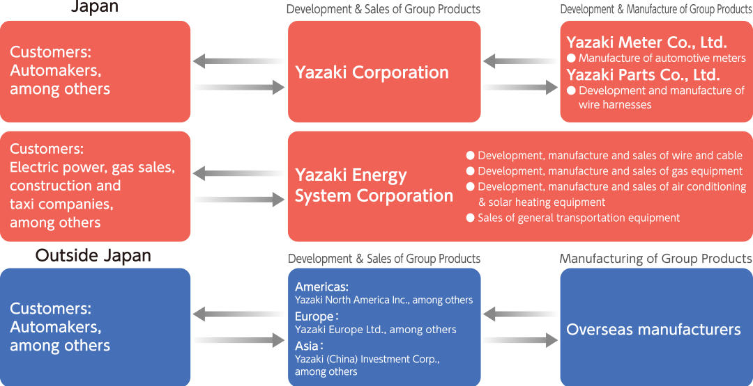 About YAZAKI | YAZAKI Corporation