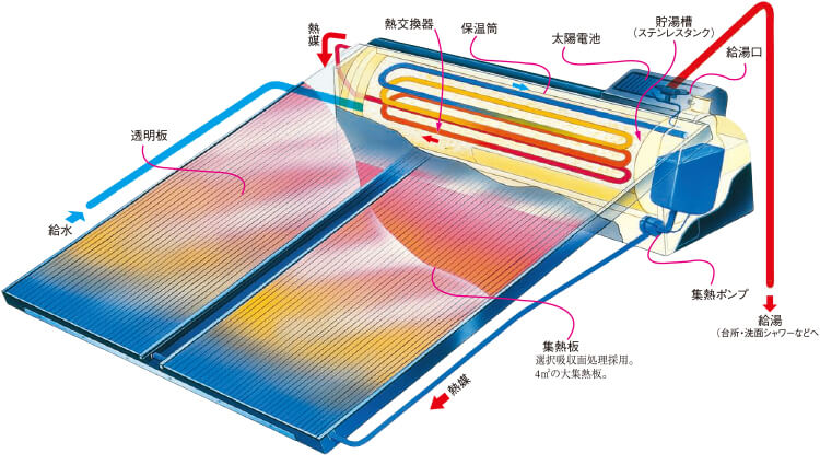 太陽熱利用 | Yazaki Energy System Corporation - Carbon Neutral Equipment ...