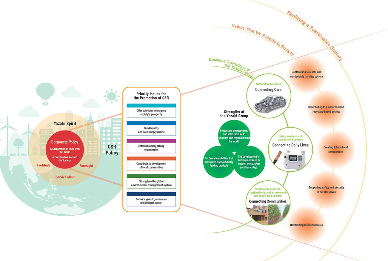 Sustainability | YAZAKI Corporation