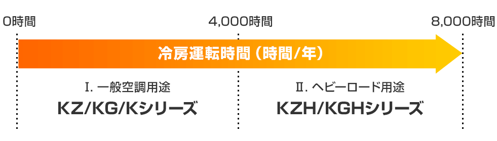 二重効用吸収冷温水機「スーパーアロエース Kシリーズ」 | Yazaki Energy System Corporation - Carbon ...